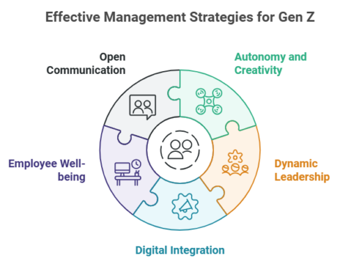 How to Understand and Manage Generation Z - PeopleSpheres