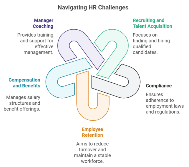 5 Common HR Problems and How to Solve Them - PeopleSpheres