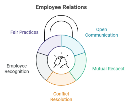 Understanding Employee Relations: Importance and Role