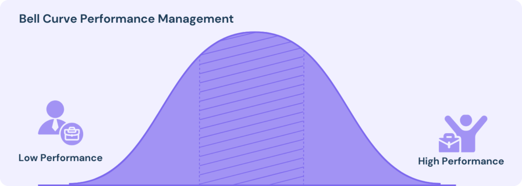 The Bell Curve in Performnace Reviews: Pros and Cons - PeopleSpheres